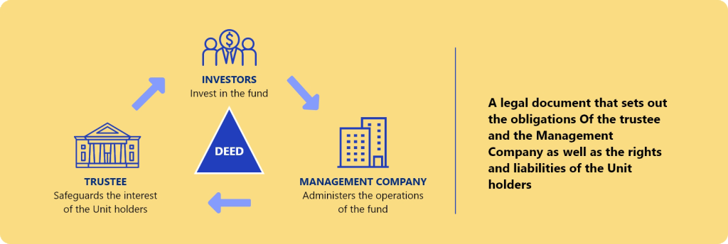 Introduction To Unit Trust | Areca Capital